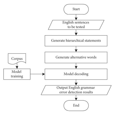 Flowchart Of English Grammar Error Detection Download Scientific Diagram