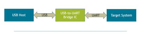 Simplifying Universal Serial Bus Connectivity With USB Bridge Devices Electronic Products