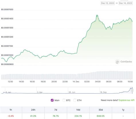 Solana Based Memecoin Bonk Hits All Time High Rallies 648