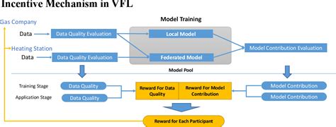 Figure 2 From Hierarchical Federated Learning Incentivization For Gas