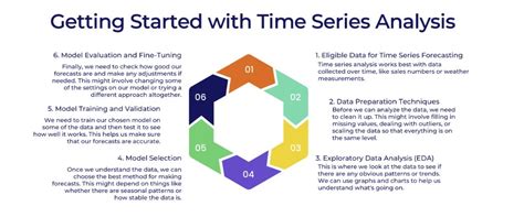 Learn Time Series Analysis For Strategic Business In22 Labs Posted On