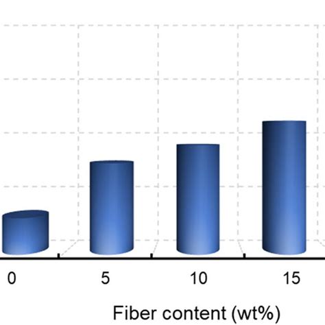 Shore D Hardness At Different Fiber Content Download Scientific Diagram