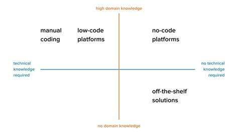 jesse meijers on linkedin automation nocode lowcode coding