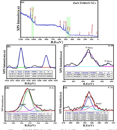 Figure 1 From Green Synthesis Of Zno Tio2 Rgo Nanocomposites Using Senna Surattensis Extract A