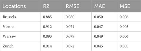 frontiers leveraging advanced ai algorithms with transformer infused recurrent neural networks