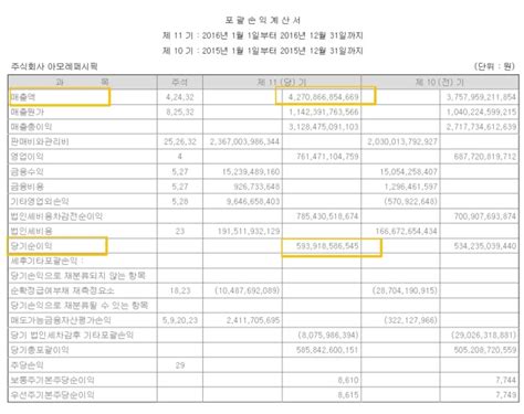 금융경제 팁 세무사가 알려주는 재무제표 보는 법 네이버 블로그