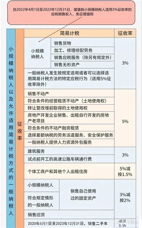 2023年新版增值税税率表 知乎