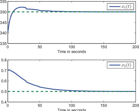 Figure 2 From A New Output Feedback Controller Synthesis For T S Fuzzy