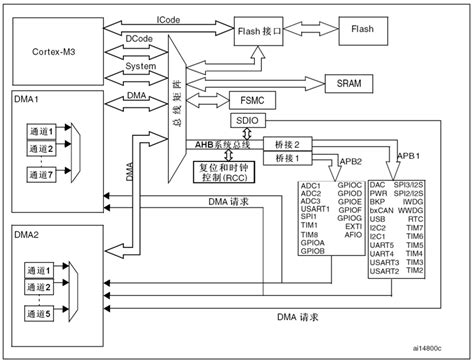 Stm32学习笔记（1）gpio Csdn博客