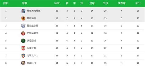 中甲黑馬轟然倒下！輸保級隊後6輪不勝，積分榜排名暴跌 每日頭條