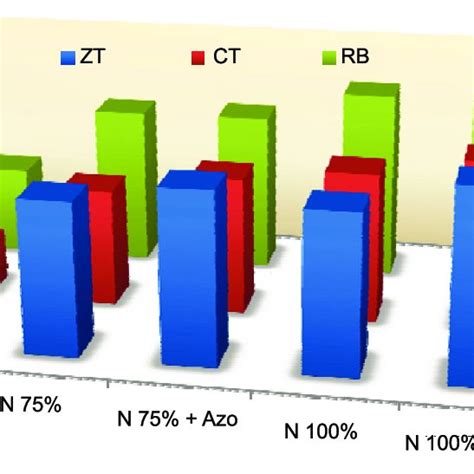 Interaction Effect Of Tillage Practice And Nitrogen Management On Green