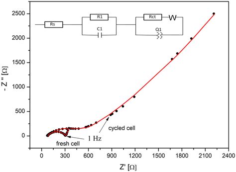The Nyquist Plots Of The Eis Data Circles And The Equivalent Circuit Download Scientific