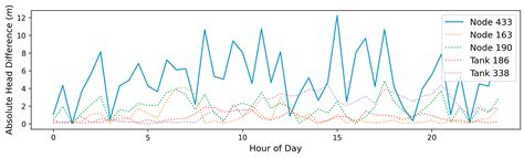 Employing Extended Kalman Filter For Faulty Sensor Detection In Water Distribution Systems