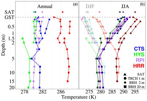 SOIL Thermodynamic And Hydrological Drivers Of The Soil And Bedrock Thermal Regimes In Central