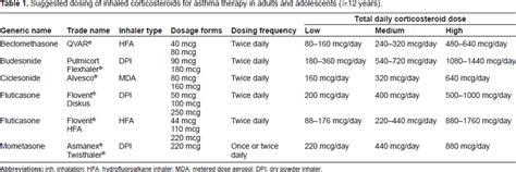 Oral Leukotriene Modifier Medications 232429 Download Table