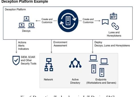 Figure 1 From Honeypot Networks In Deception Technology For Iot Devices