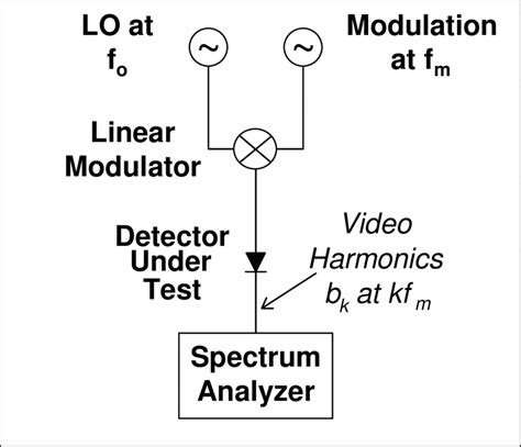 the amplitude modulation method for measuring detector nonlinearity