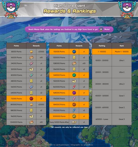 High Score Event Infos Reminder Rpokemonmasters