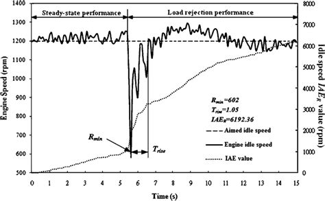 Idle Speed Regulation Performance In D Best Download Scientific Diagram