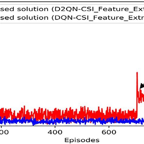 The Effect Of Csi Feature Extractor On Ee‐se Convergence Download