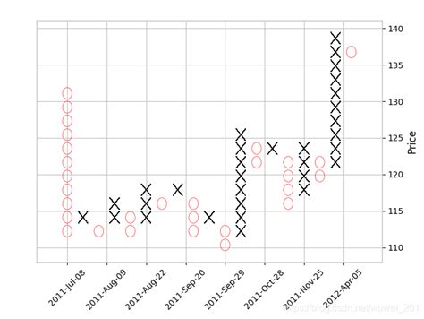 Mplfinance模块price Movement绘制砖型图和点数图（v 0 12 6a3）（六） 网站点数图 Csdn博客