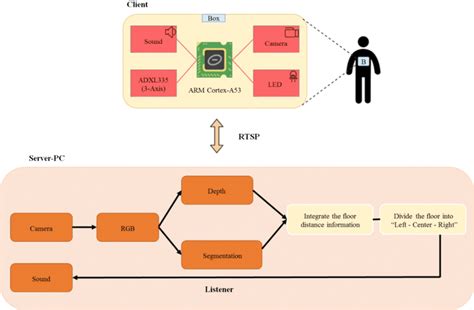 Architecture Of The Proposed System Download Scientific Diagram