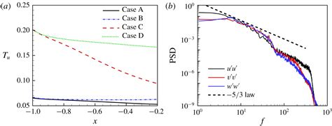 Bypass Transition In Boundary Layers Subject To Strong Pressure Gradient And Curvature Effects