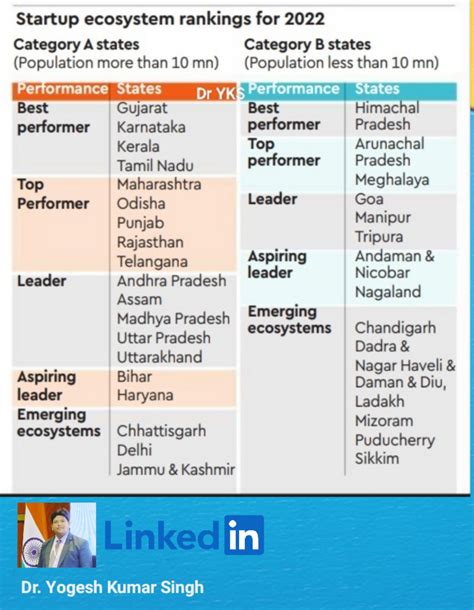 Tamilnadu Emerged As A Best Performer State For The Year 2022 In