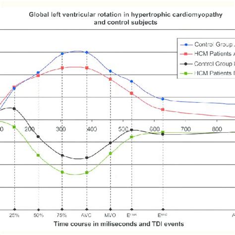 Average Global Basal And Apical Left Ventricular Rotation Curves In