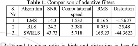 Table 1 From Fetal Ecg Extraction For Fetal Monitoring Using Swrls Adaptive Filter Semantic