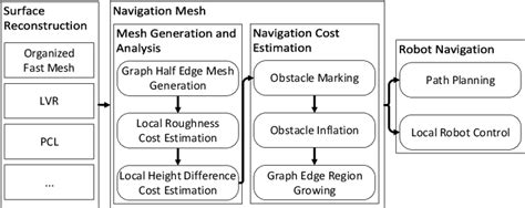 figure 2 from 3d navigation mesh generation for path planning in uneven