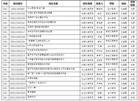 关于2021年大学生创新创业训练计划项目结题评审结果的公示 山西工程科技职业大学 创新创业学院