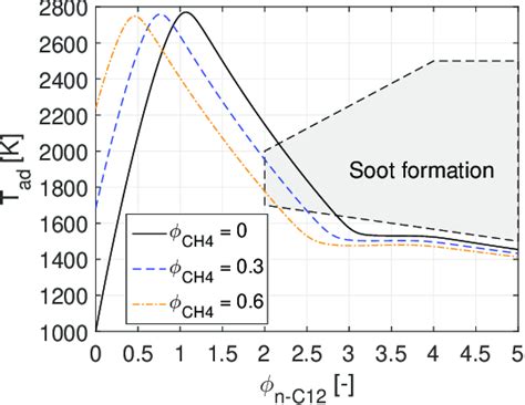 8 Adiabatic Flame Temperature Dependence On Pilot Fuel Equivalence