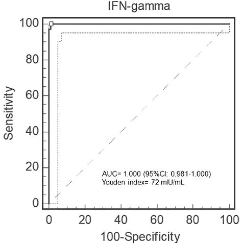 Receiver Operating Characteristic Roc Curve Analysis For Diagnostic