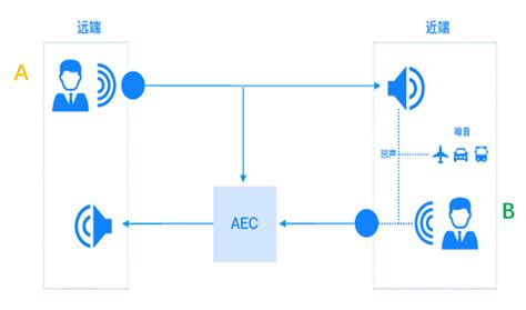 一文读懂回声消除（aec） 知乎