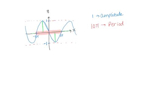 Solved The Graph Of A Sine Function With Positive Coefficient Is Shown