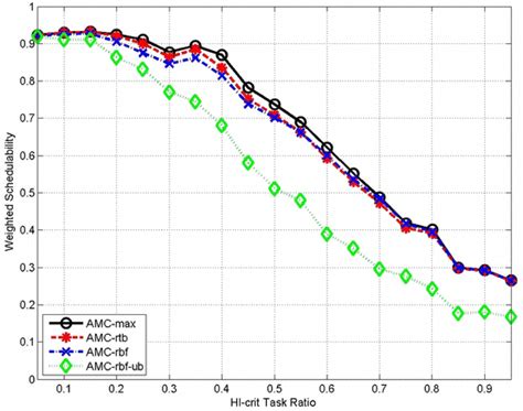 weighted schedulability versus globally hi critical task percentage