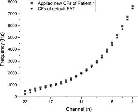 Example Of Frequency Allocation Table Fat Generation Download