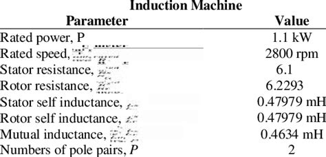 Induction Machine And Control Parameters Download Table