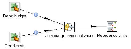 Pentaho Data Integration Working With Complex Data Flows