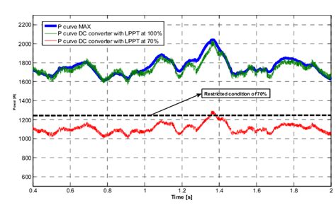 Maximum And Converter Power Curve With Mpp And Lpp Tracking Download Scientific Diagram