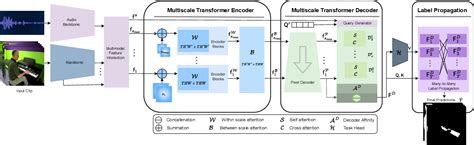 Figure 2 From Med Vt Unifying Multimodal Learning With A Multiscale Encoder Decoder Video
