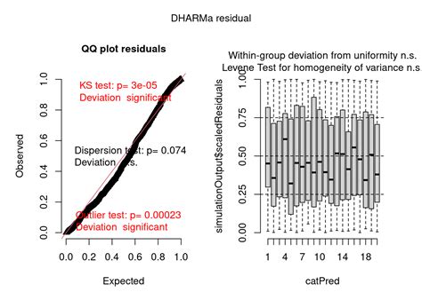 Using Dharma To Check Bayesian Models Fitted With Brms Francisco