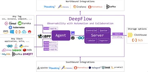 K8s 应用的网络可观测性： Cilium Vs Deepflow 鸿蒙开发者社区 51ctocom