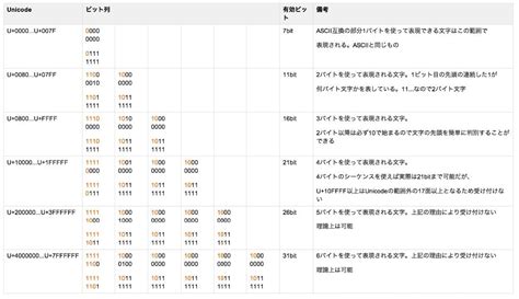 Unicodeを斬りたい Yahoo Japan Tech Blog