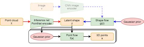 figure 3 4 from deep learning for 3d shape modelling semantic scholar