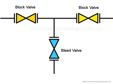 Block And Bleed Valve Function Chemical Engineering World