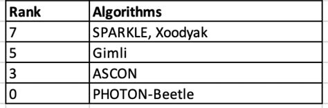 Ascon Hashing And Xof Extendable Output Functions