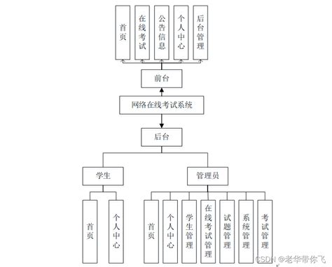 网络在线考试 基于ssm＋vue的网络在线考试系统的设计与实现 源码 数据库 文档 基于ssm vue的在线考试系统本科论文 csdn博客