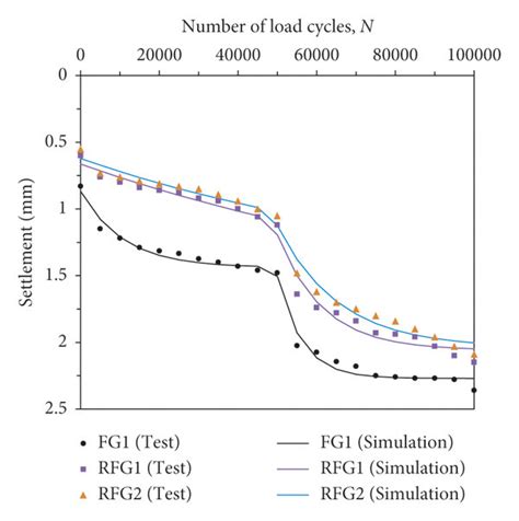 Settlement Number Of Load Cycles Curves Of Grps Composite Foundations
